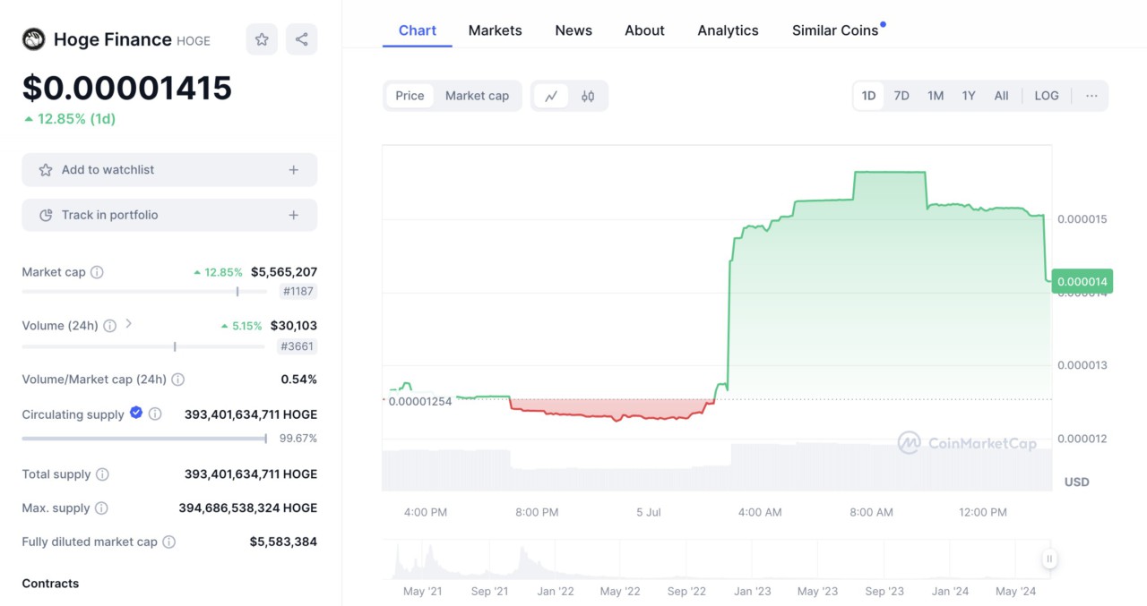 Hoge Finance ($HOGE): Meme Coin ERC-20 yang Terinspirasi dari Dogecoin - Pintu News