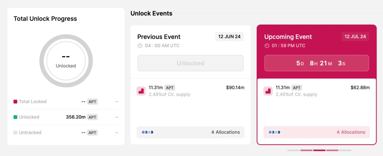 3 Token Unlock yang Wajib Diperhatikan Selama Juli 2024: XAI, IMX, APT - Pintu News