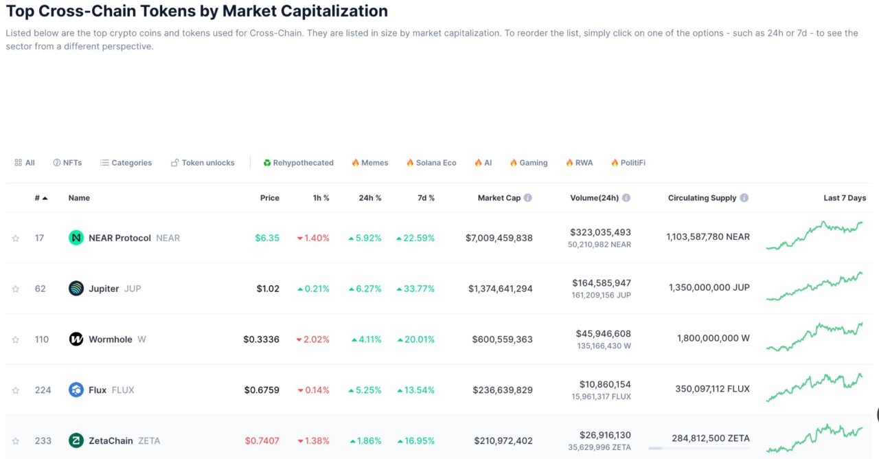 5 Token Bridge Terpopuler per 20 Juli 2024 oleh Pintu News - Pintu News