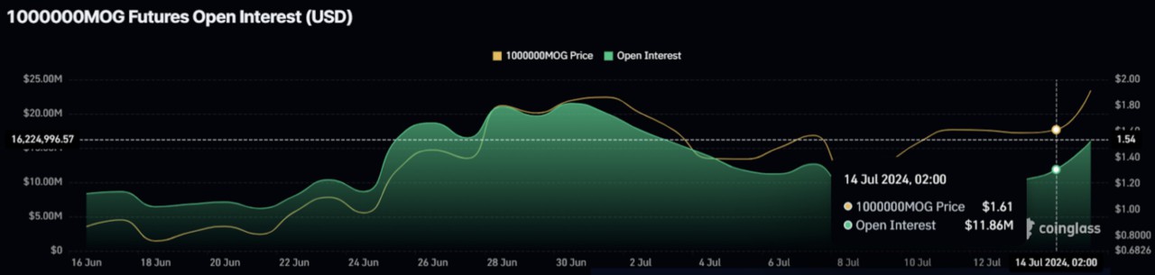 Mog Coin (MOG) Mencapai Rekor Tertinggi Baru dengan Kenaikan 35% dalam ...
