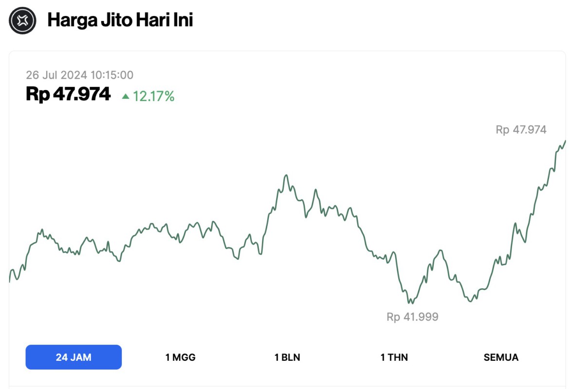 Jito Rilis Layanan Restaking Open-Source untuk Solana, Harga JTO ...