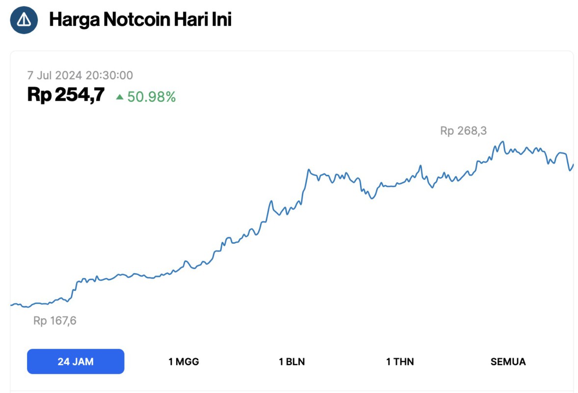 Harga Notcoin Melonjak 50%, Seberapa Tinggi Harga NOT Bisa Terbang di Bulan Juli 2024? - Pintu News