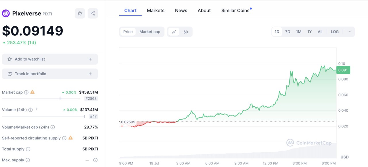 Luncurkan Airdrop Pertama, Token PIXFI Pixelverse Meroket Tinggi Sampai ...