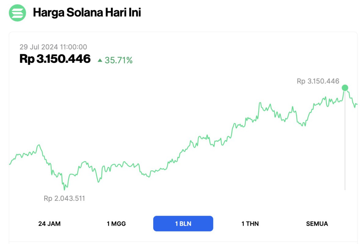 Harga Solana Melejit 35% dalam 1 Bulan, Seberapa Tinggi SOL Bisa ...
