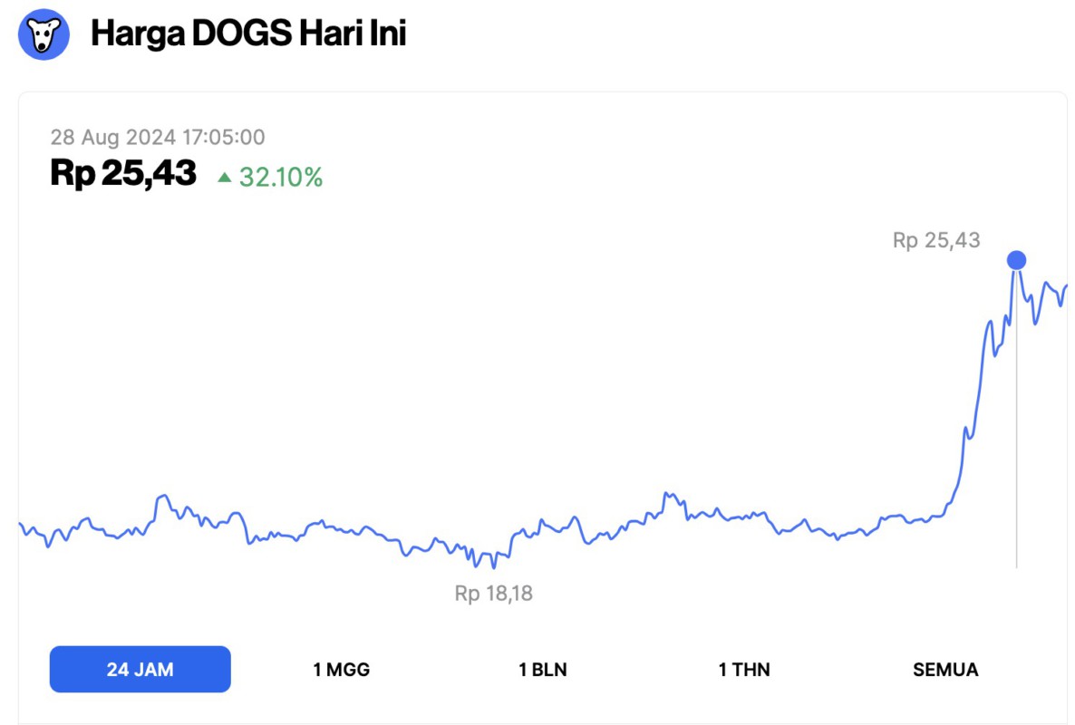 Harga DOGS Coin Melonjak 32% Hari Ini (28/8/24): Begini Analisa dan ...