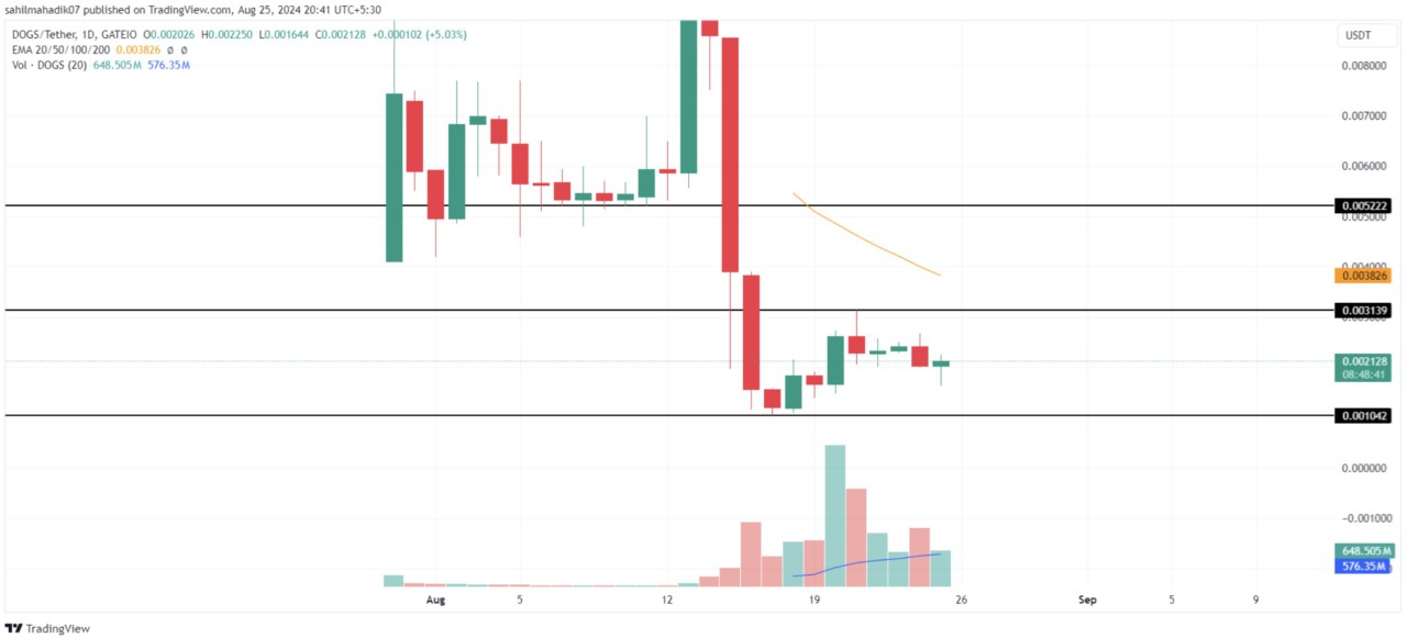 94% Token Siap Diunlock: Harga DOGS Coin Diprediksi akan Capai Rp80,31 ...