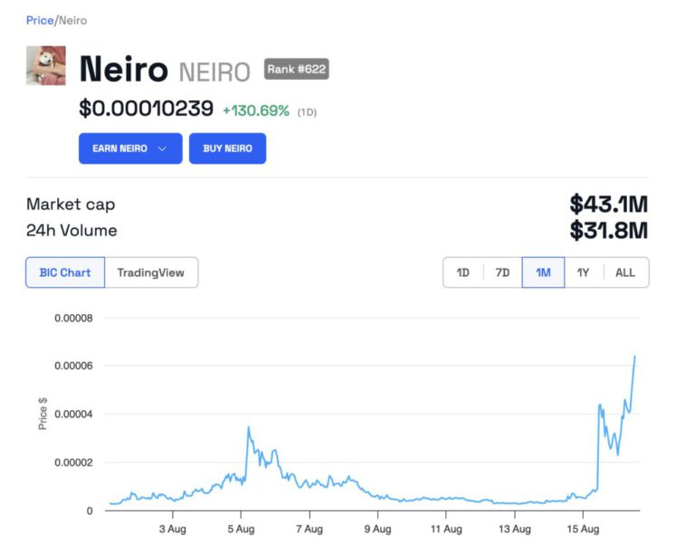 Neiro ($NEIRO): Meme Coin yang Melejit 130% dalam 24 Jam Setelah Donasi ...