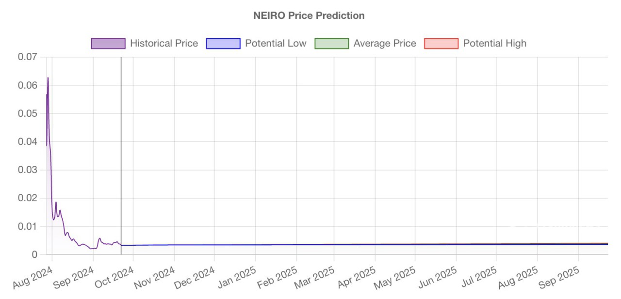 Prediksi Harga Neiro (NEIRO) 2024, 2025, dan 2030 - Pintu News