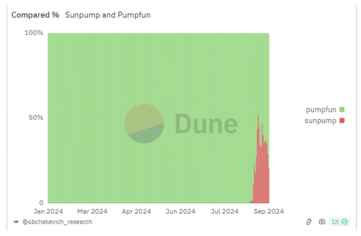 Bersaing dengan SunPump, Pump.fun Raup Pendapatan Rp1,5 Triliun ...