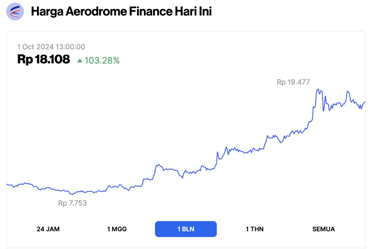 Aerodrome Finance (AERO) Crypto Meroket 103% dalam Sebulan, Apa yang ...
