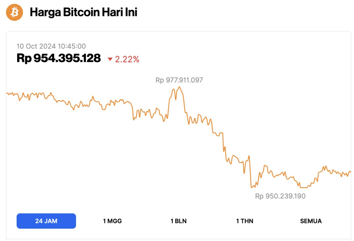 Harga BTC Turun Hari Ini (10/10/24): Berikut 3 Altcoin yang Melonjak ...