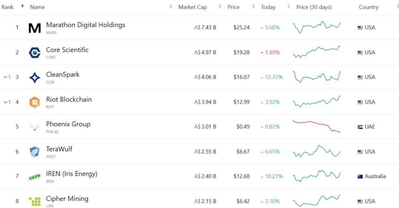 Ikut Menghijau! Saham Kripto di AS Melonjak Saat Bitcoin Tembus $66.000 - Pintu News