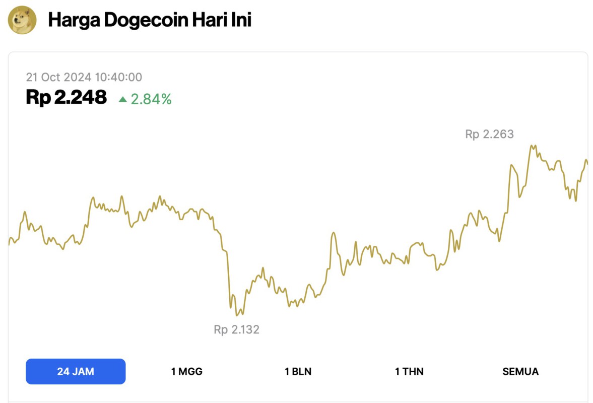 Harga Dogecoin Naik 2% Hari Ini (21/10/24): Elon Musk Memicu Reli DOGE ...