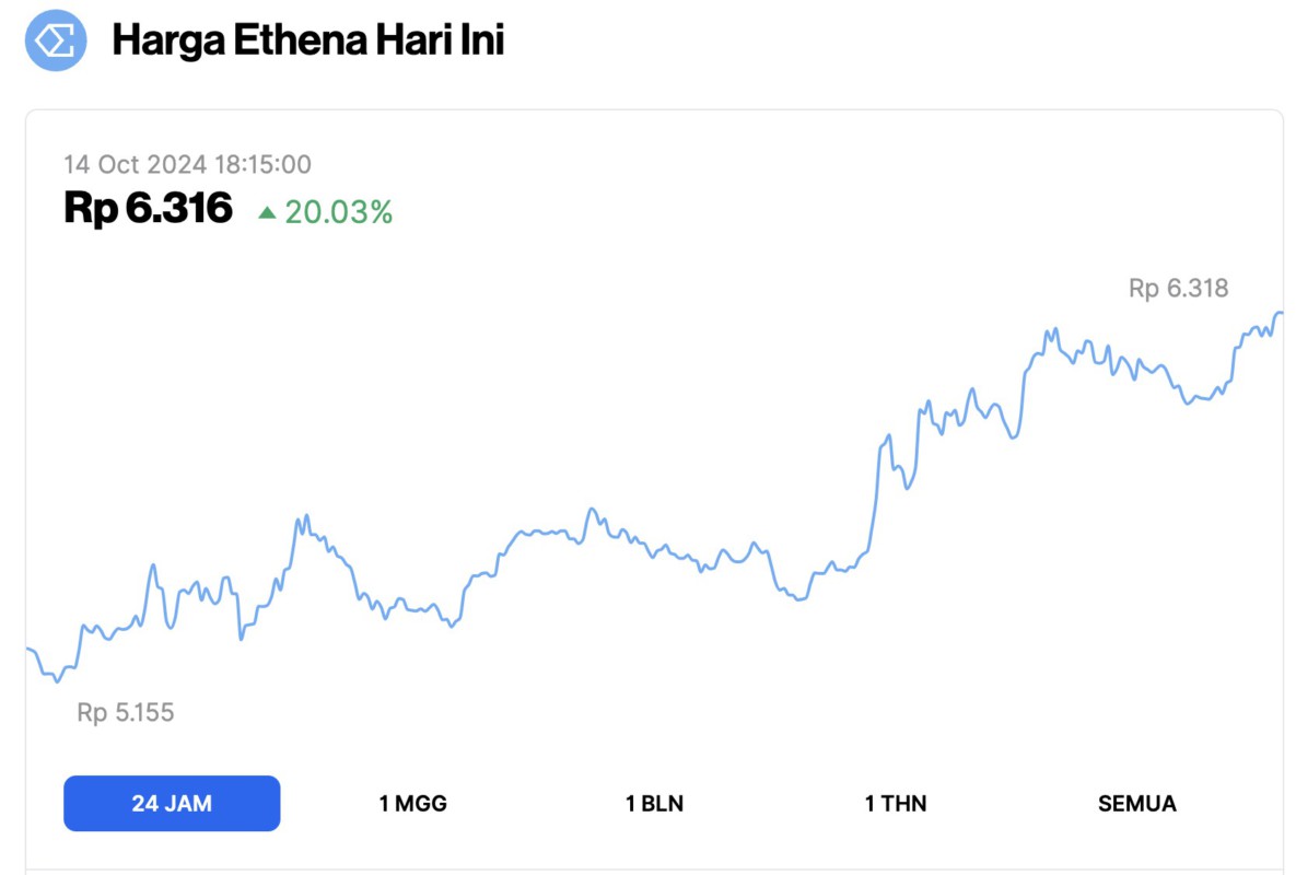 Harga ENA Melonjak 20% Hari Ini (14/10/24), Ethena Tantang Tether dengan Stablecoin Baru - Pintu ...