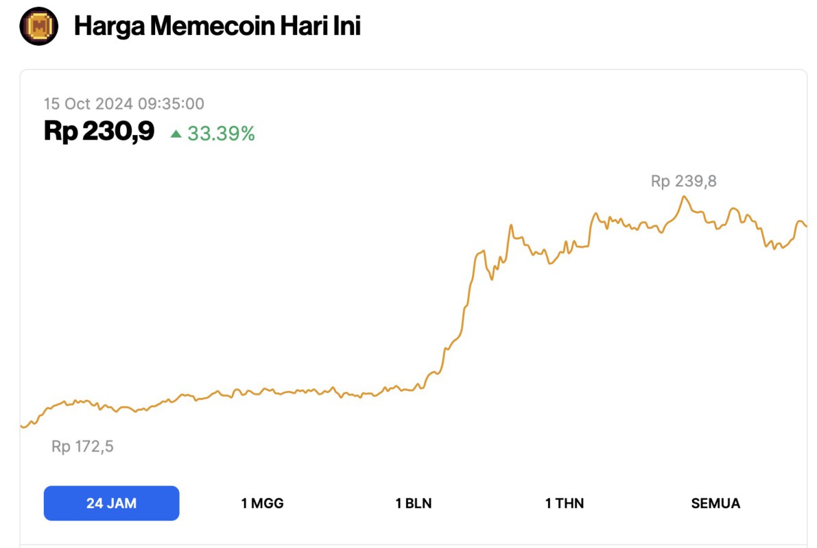 5 Top Memecoin yang Naik Hari Ini (15/10/24), Koin Nomor 1 Melonjak 35%! - Pintu News
