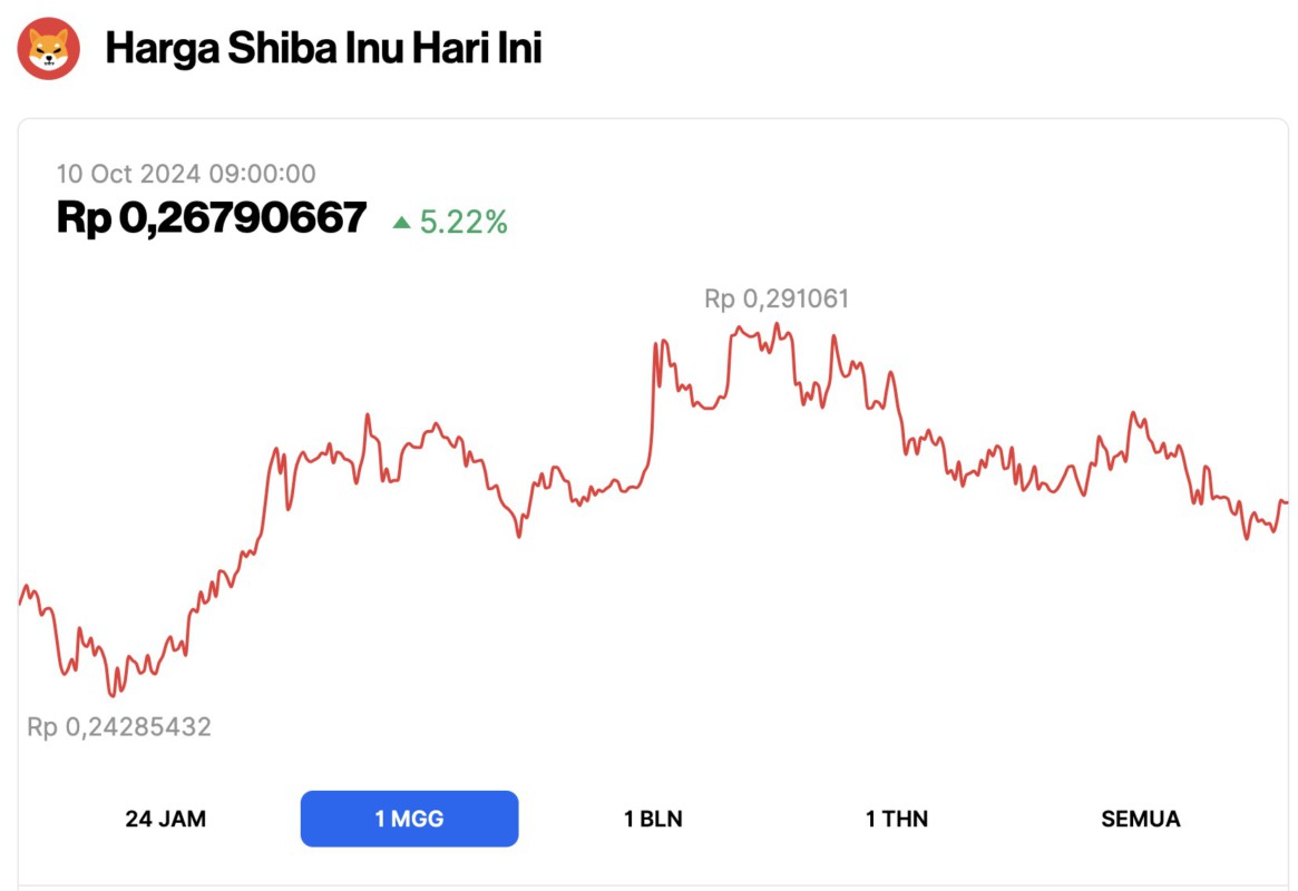 Burn Rate Shiba Inu Melonjak 450%, akankah Harga SHIB Meroket ke $0 ...