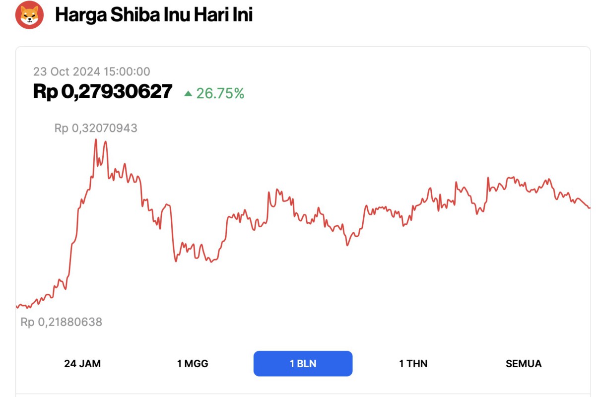 Shiba Inu News: Melonjak 26% dalam Sebulan, akankah SHIB Meroket Kembali? - Pintu News