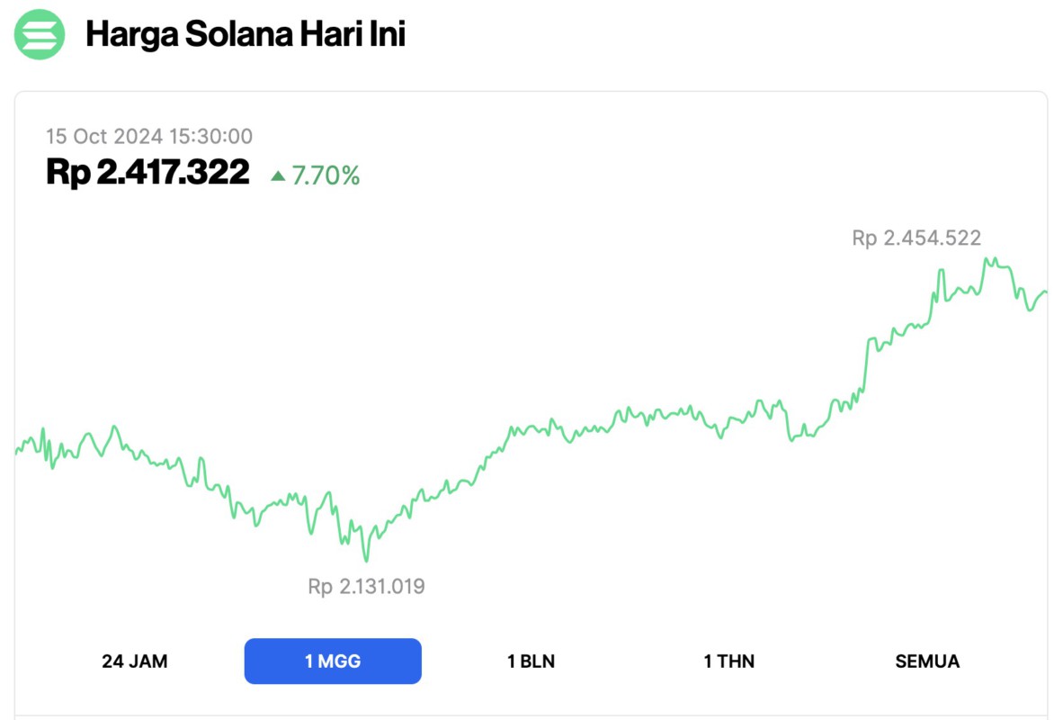 Harga Solana Mengincar Rebound 30%, Seberapa Tinggi SOL Bisa Naik ...