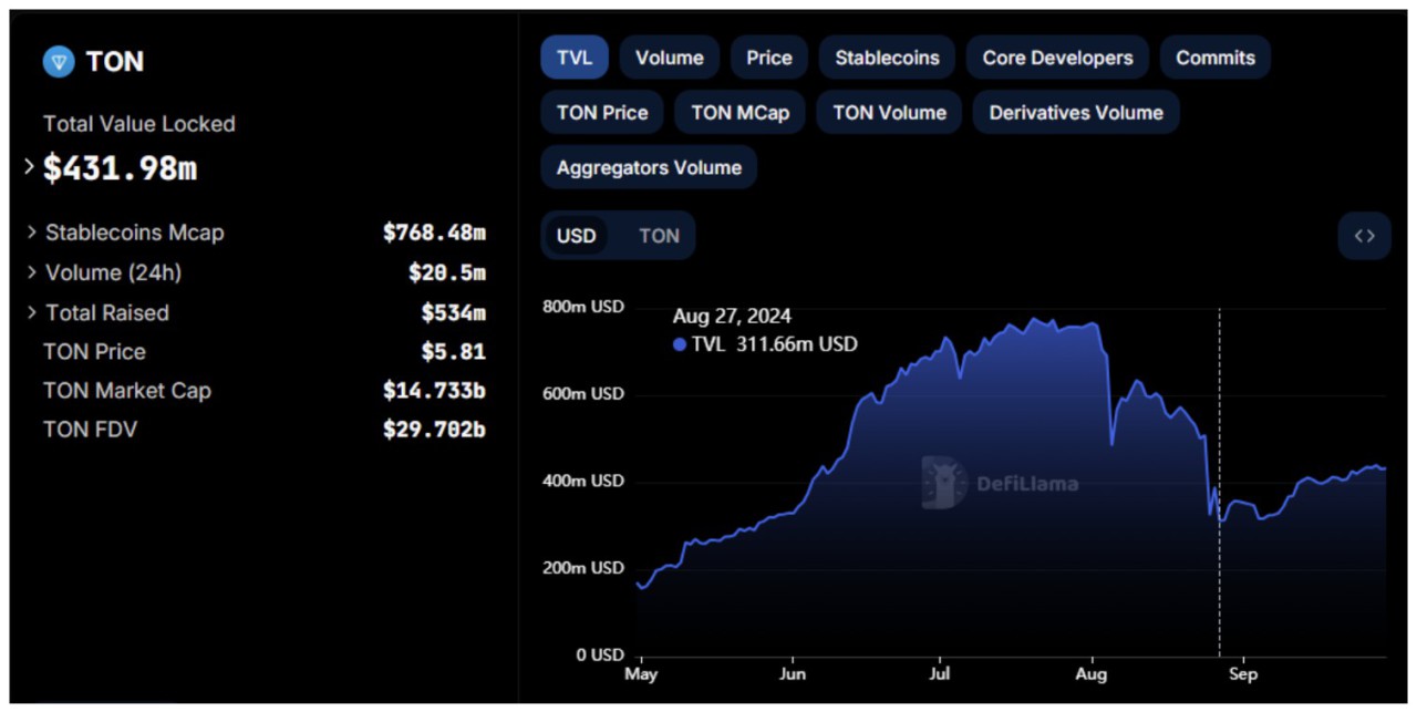 TON Blockchain Kuasai 50% Transaksi Layer-1, Berkat Listing Token Besar! - Pintu News
