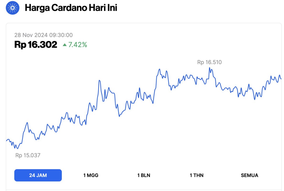 Cardano Luncurkan Teknologi Zero-Knowledge ke Ekosistem Smart Contract, Harga ADA Melonjak ...