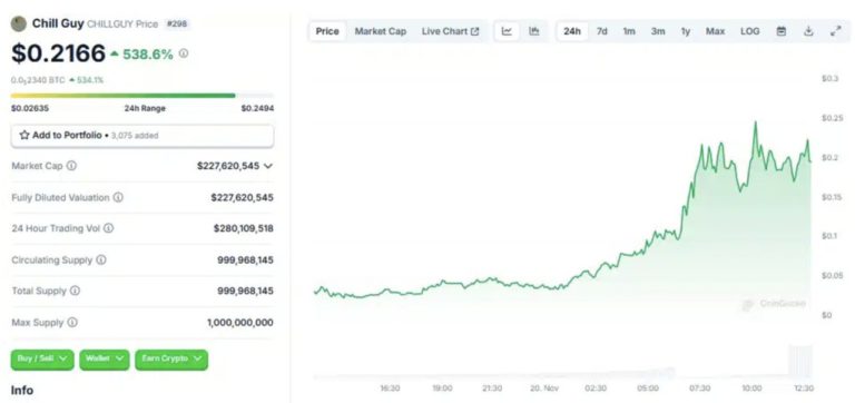 Chill Guy Coin (CHILLGUY) Crypto Meroket 650% hanya dalam 2 Hari! - Pintu News