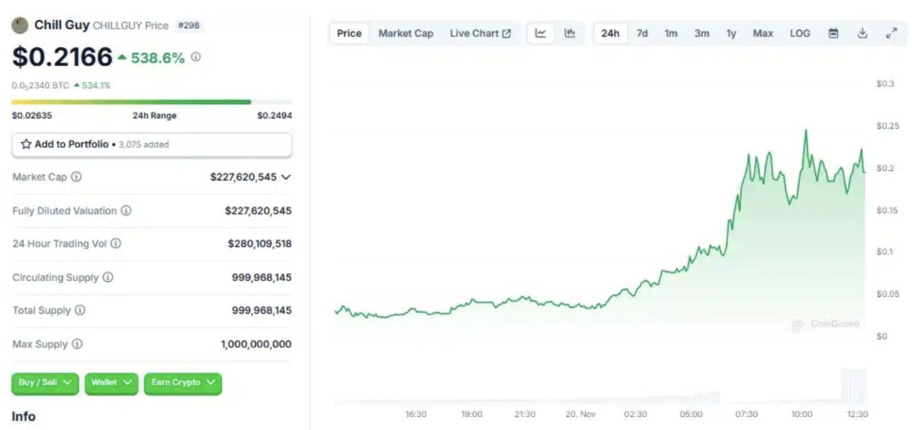 Chill Guy Coin (CHILLGUY) Crypto Meroket 650% hanya dalam 2 Hari ...