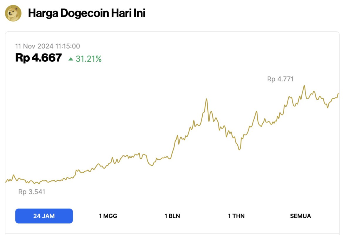 Harga Dogecoin Meroket 31% Sentuh Rp4.000 Hari Ini (11/11/24): DOGE Siap Meroket ke $10? - Pintu ...
