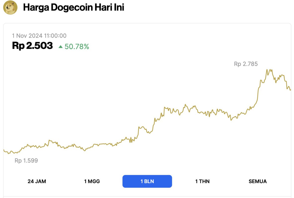 Harga Dogecoin Meroket! Prediksi Pertumbuhan 500% di Tahun 2025, Siap Cuan Besar? - Pintu News