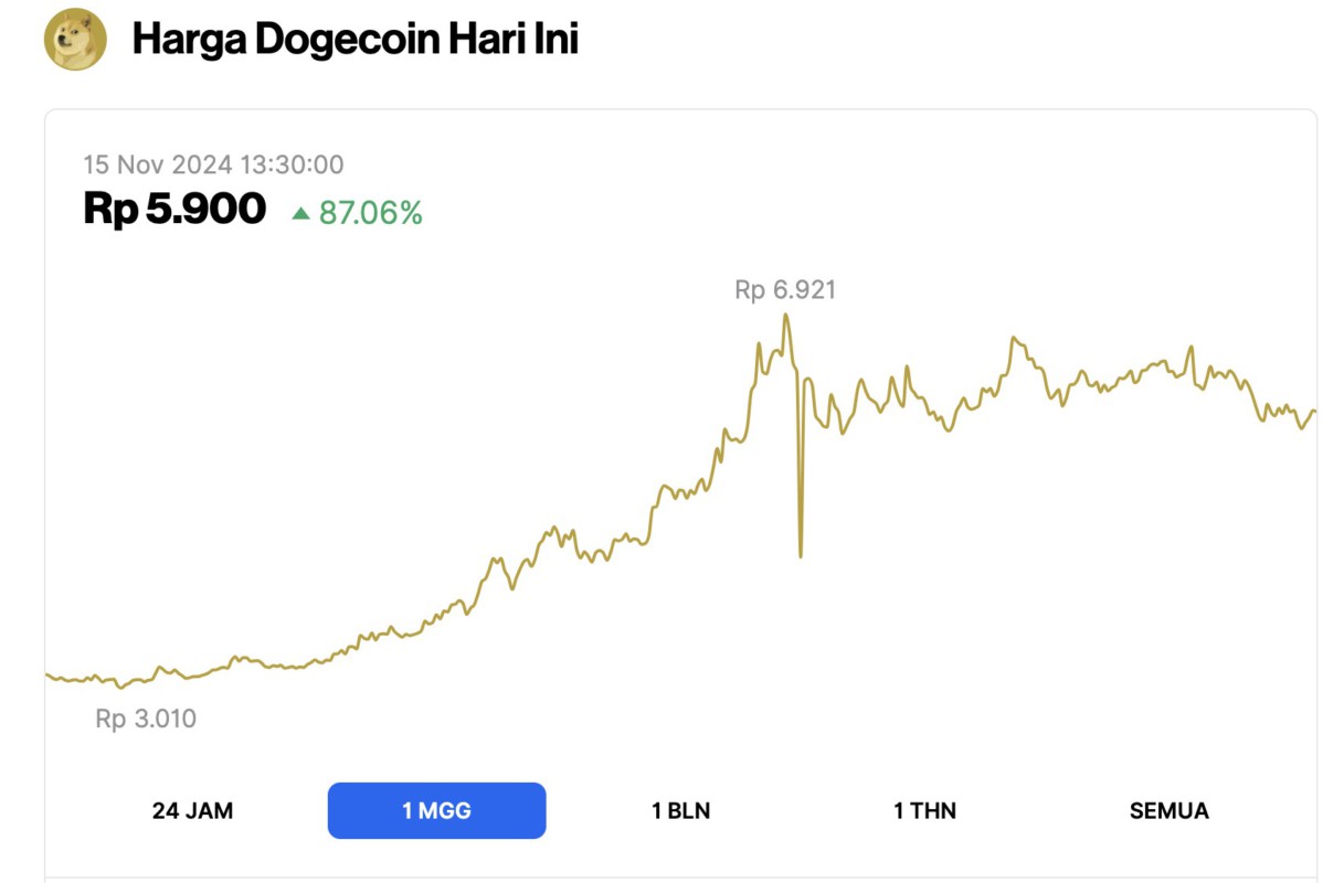 Dogecoin Meroket 87%, Seberapa Tinggi Potensi DOGE untuk Terbang di November 2024? - Pintu News