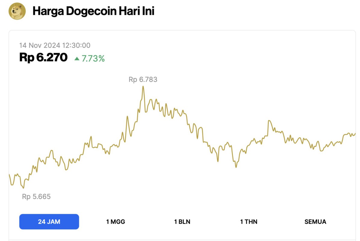 MyDoge Wallet Luncurkan DogeOS: Dogecoin Berpotensi Meroket ke $1? - Pintu News