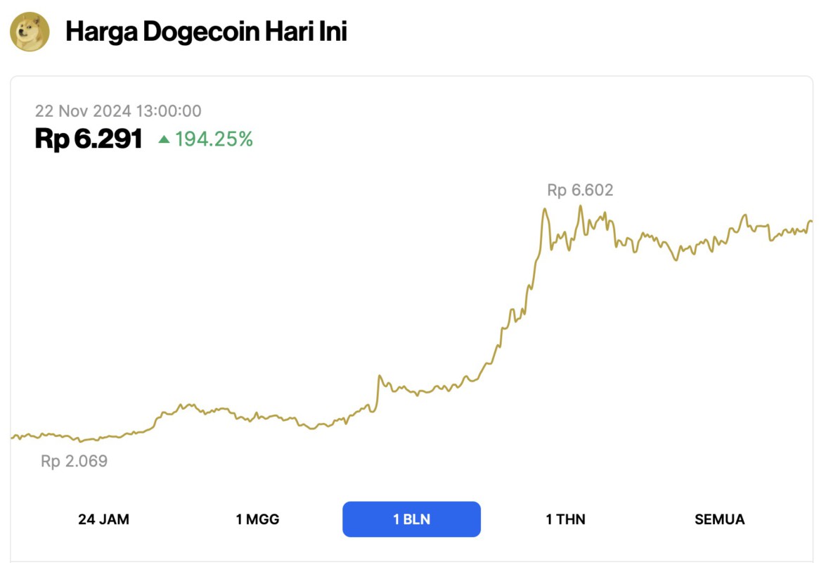 Harga DOGE Meroket 194%, Alamat Aktif Harian Dogecoin Capai Rekor ...