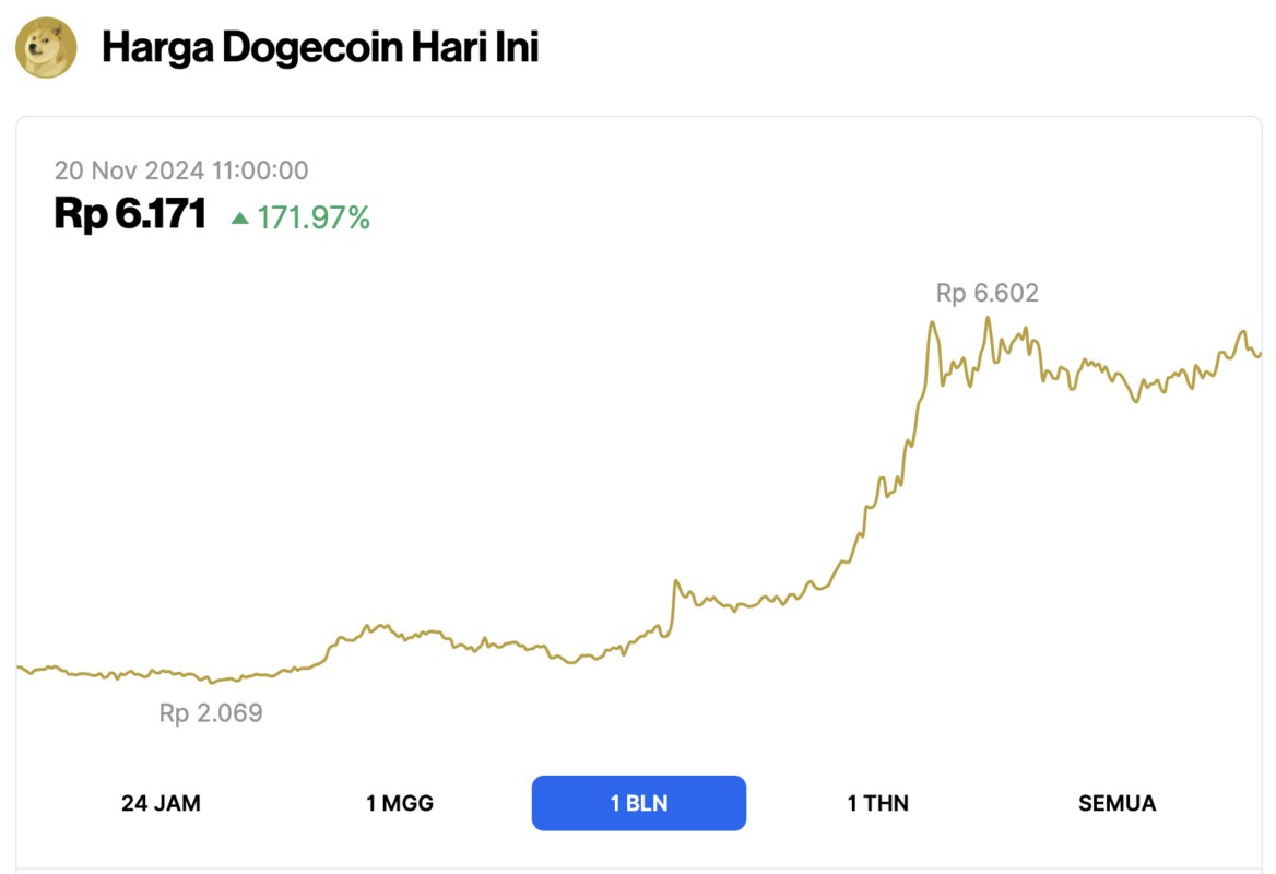 DOGE Coin Update: Harga Dogecoin Beri Sinyal Bullish, Elon Musk Tegaskan Komitmen Jangka Panjang ...