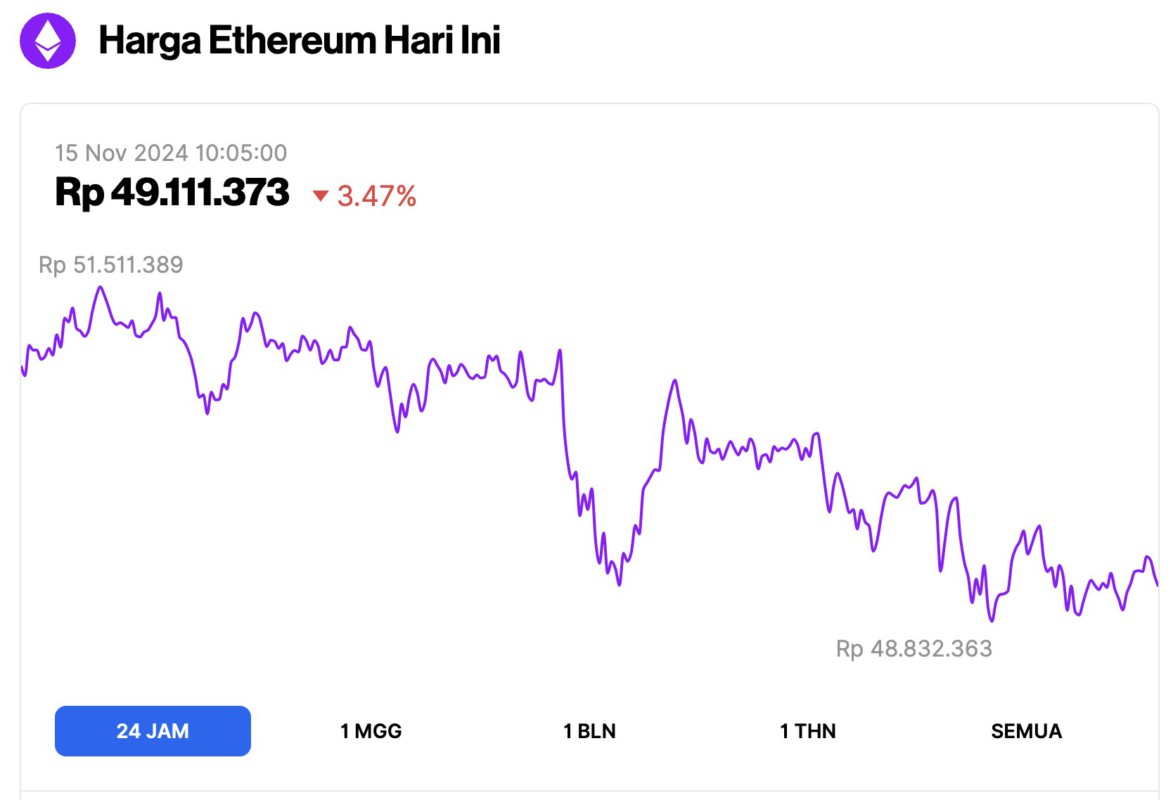 Harga Ethereum Terhempas Kembali ke Rp49 Juta Hari Ini (15/11/24): ETH Potensial untuk Reli $40. ...