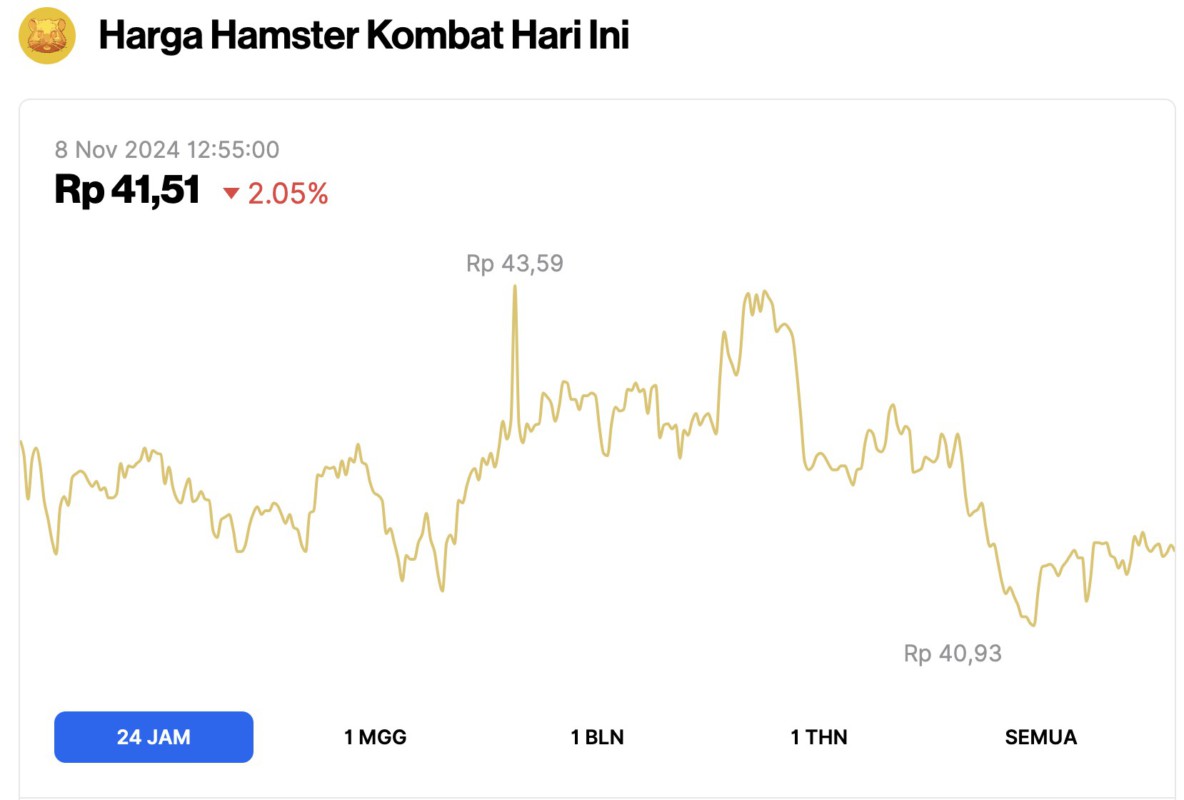 HMSTR Price Update: Turun 2% dalam Waktu 24 Jam, Jumlah Pengguna ...