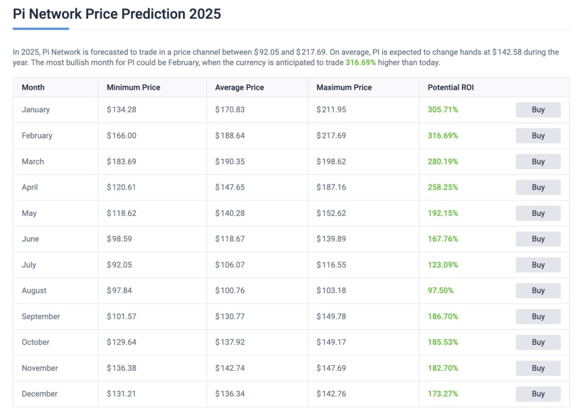 Pi Network Price Prediction: Harga Token PI Berpotensi Sentuh $211.95 di Awal Tahun 2025 ...