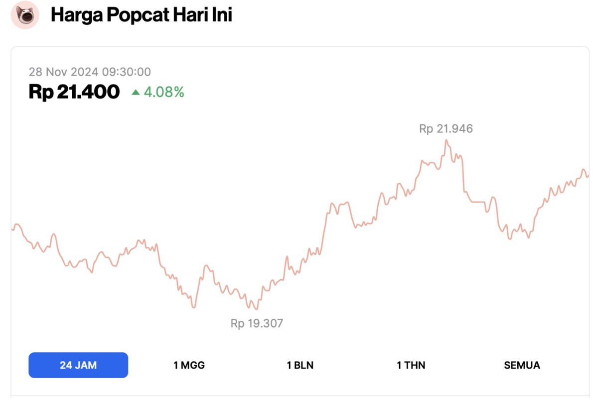 Harga POPCAT dan Pepe Coin Kompak Naik hingga 9% Hari Ini (28/11/24) - Pintu News