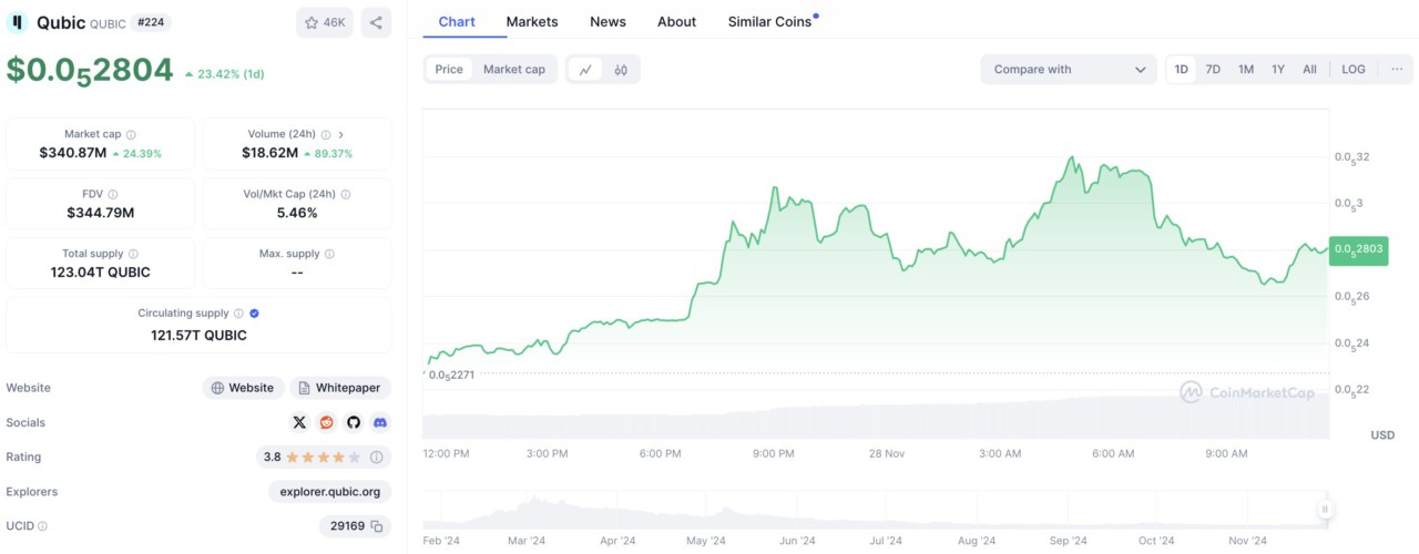 QUBIC Crypto Melonjak 23% Hari Ini, Bagaimana Cara Kerja Qubic? - Pintu ...