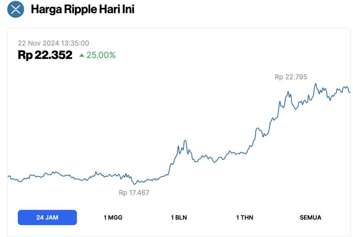 WisdomTree Luncurkan ETP XRP Fisik dengan Biaya Kompetitif, Harga XRP ...