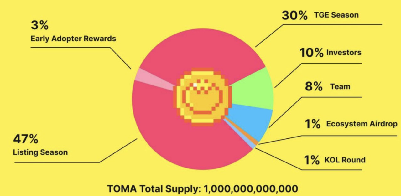 Tomarket Luncurkan Airdrop Token TOMA Secara Besar-Besaran: Siapkan ... Tomarket Luncurkan Airdrop Token TOMA Secara Besar-Besaran: Siapkan ...