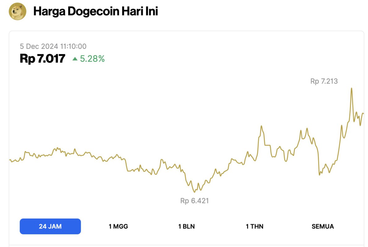 Harga Dogecoin Melejit 5% dan Sentuh Rp7.000 Hari Ini (5/12/24): Seberapa Tinggi DOGE Bisa Naik ...