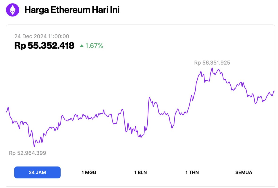 Harga Ethereum Sentuh Level Rp55 Juta Hari Ini (24/12/24): Para Analis Berikan Prediksi Berani ...