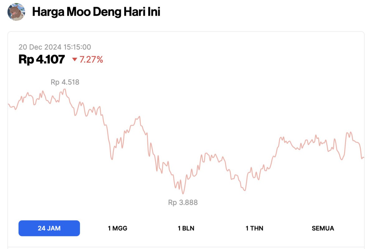 Moo Deng Crypto Memerah Hari Ini (20/12/24): Ini Insprasi Dibalik Meme ...