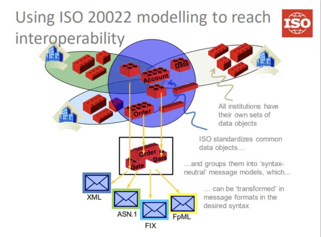 8 Cryptocurrency yang Mendukung ISO 20022 - Pintu News