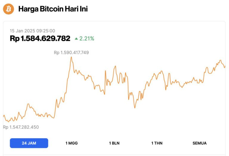 Harga Bitcoin Naik 2% Hari Ini (15/1/25): Tren Harga BTC Kembali ...