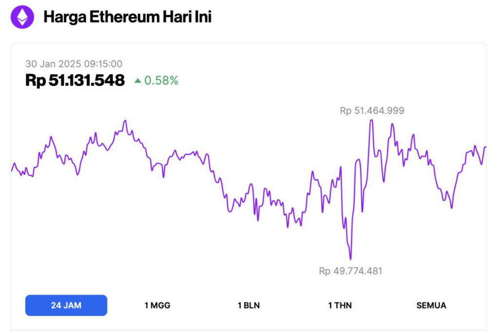 Harga Ethereum Melayang di Level Rp51 Juta Hari Ini (30/1/25): Mampukah ETH Kembali ke Rp56 Juta ...