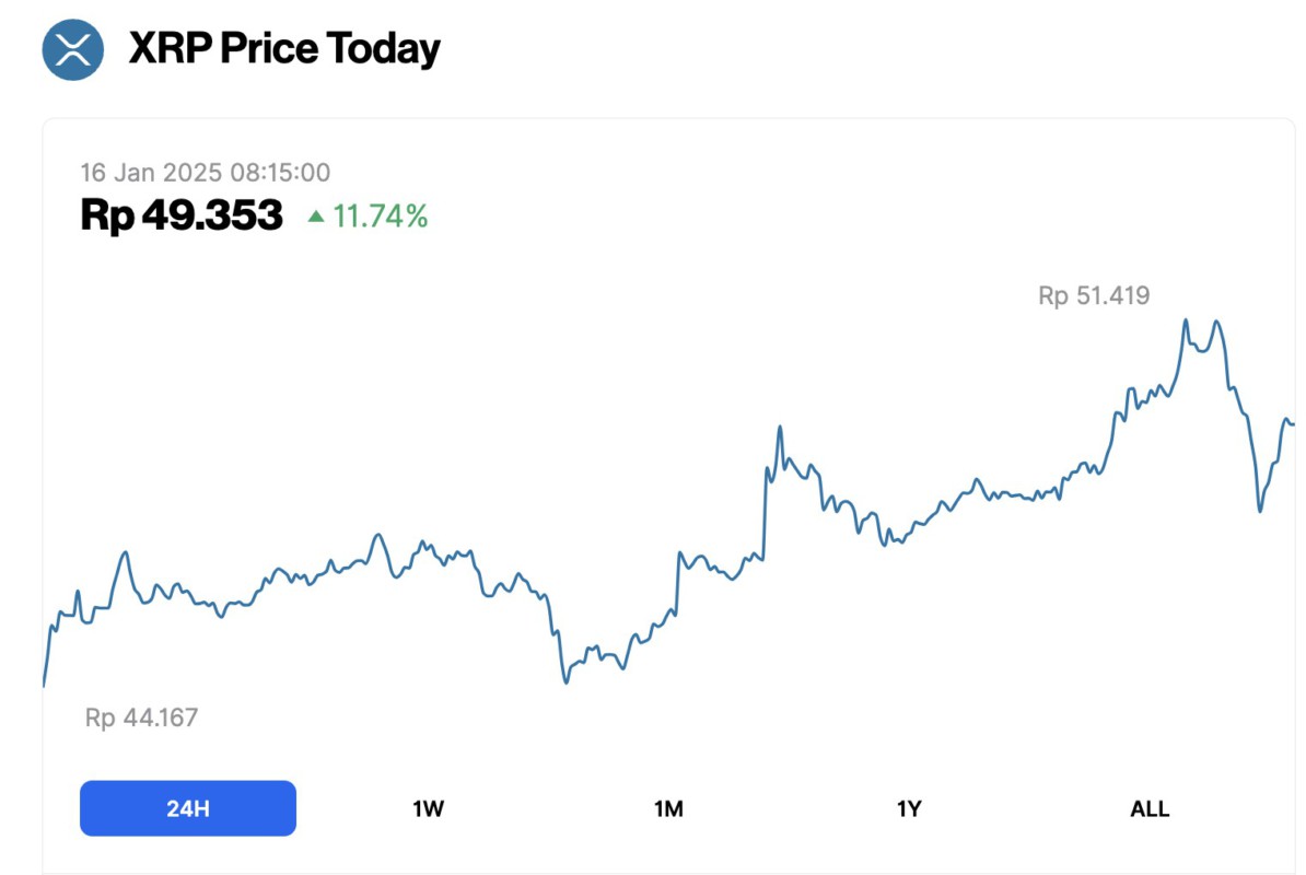 Harga XRP Meroket 11,74% (16/1/25), Sentuh $3 untuk Pertama Kali Sejak 2018? - Pintu News