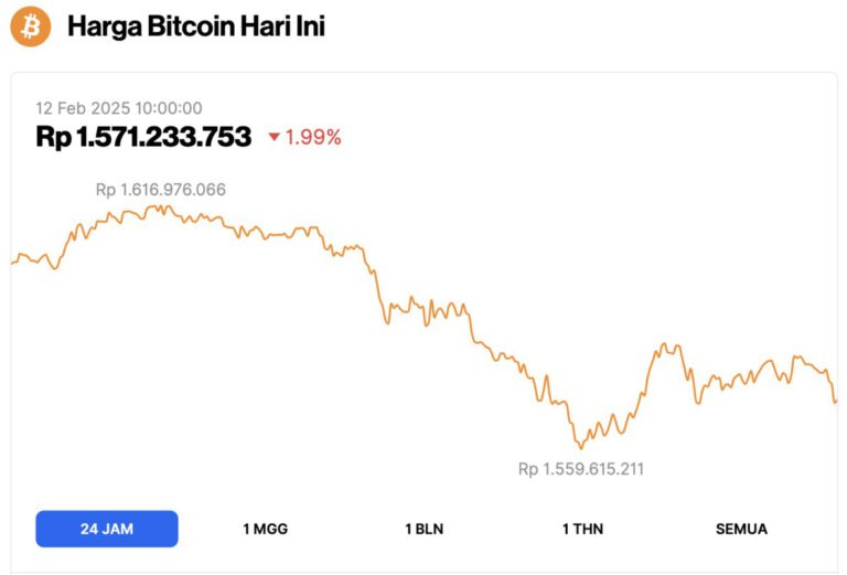 Harga Bitcoin Melemah ke Level Rp1,57 Miliar Hari Ini (12/2/25): Mampukah BTC Mencapai Rp2 ...