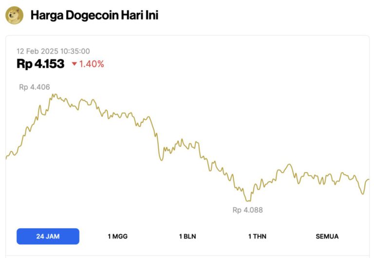 Harga Dogecoin Turun Tipis Hari Ini (12/2/25): Pola Historis Beri Petunjuk DOGE akan Tembus $1 ...
