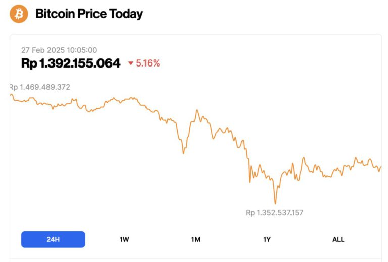 Bitcoin Anjlok 5% ke Harga Rp1,3 Miliar, Kenapa Market Crypto Crash Hari Ini (27/2/25)? - Pintu News