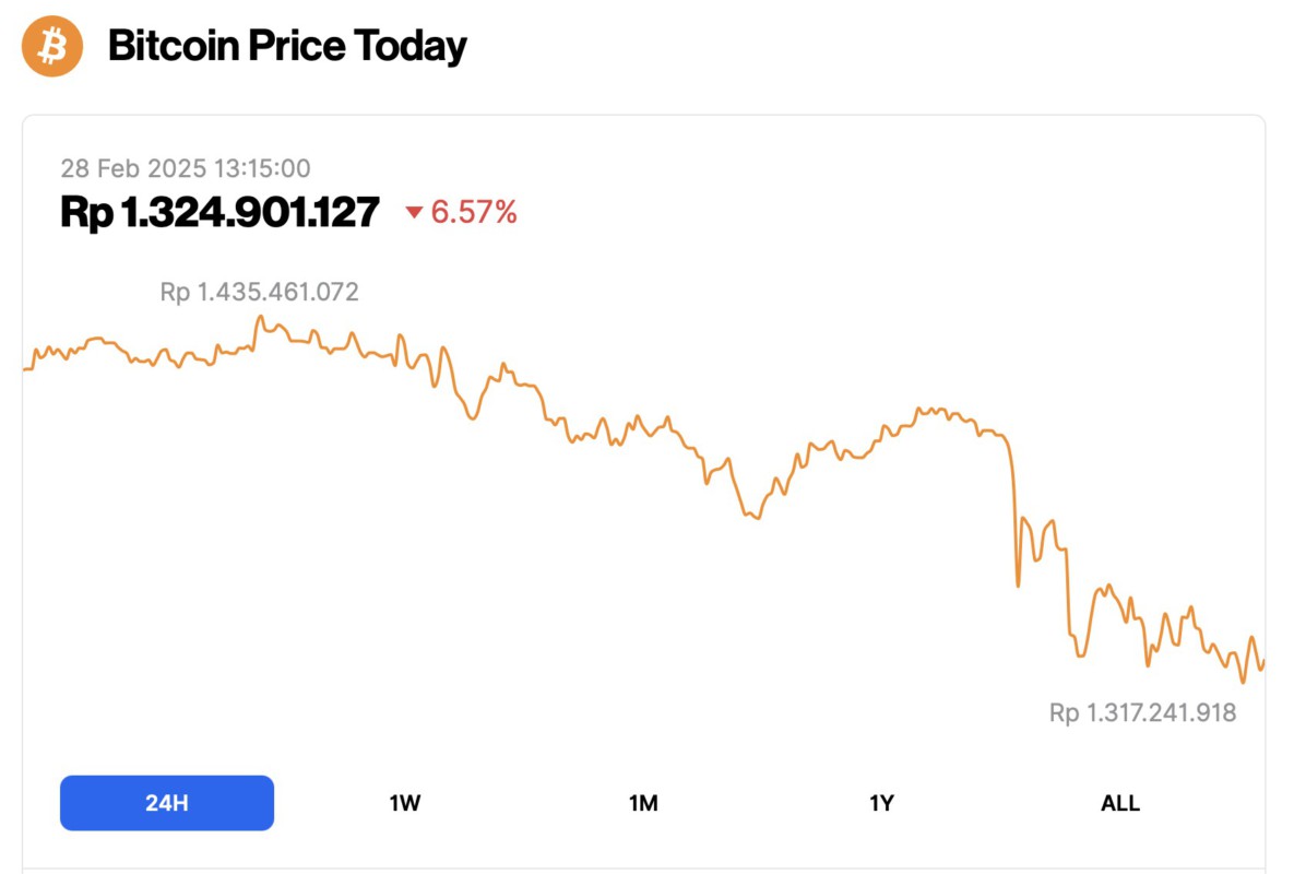 Bitcoin Anjlok 6,57% ke $79.752, Kenapa Harga BTC Crash Hari Ini (28/2/25)? - Pintu News
